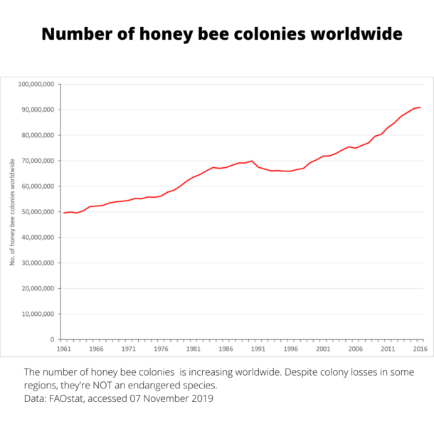 Does beekeeping help to “save the bees”? - BeeSafe